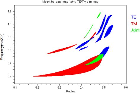 Gap Map For The Hexagonal Lattice PhC Download Scientific Diagram