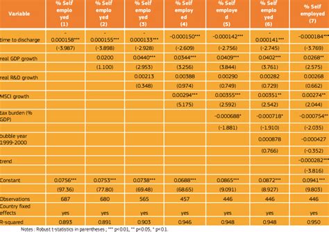 Main Econometric Results Eu28 Panel Regression With Country Fixed