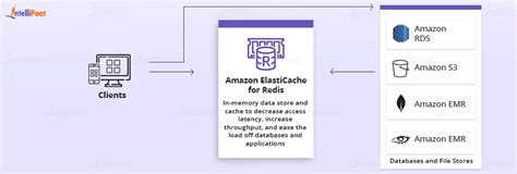 AWS ElastiCache Overview Features Pricing Intellipaat