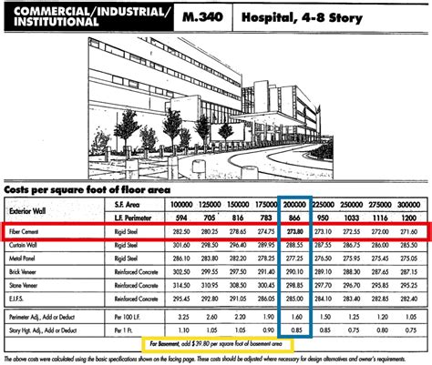Chapter 7 Modeled Square Foot Sf Cost Estimating Introduction To