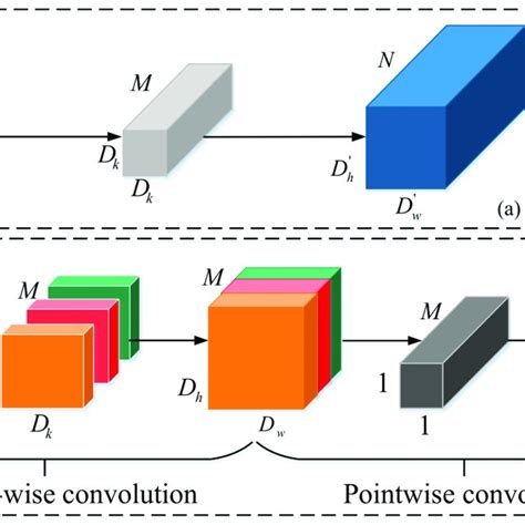 A Standard Convolution Process And B Depth Wise Separable Download Scientific Diagram
