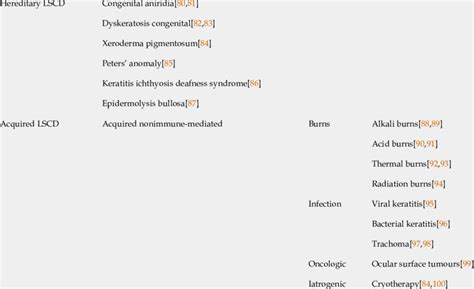 Causes Of Limbal Stem Cell Deficiency Item Causes Download Scientific