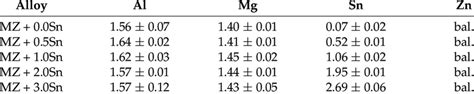 Chemical Composition Of The Studied Alloys Wt Download