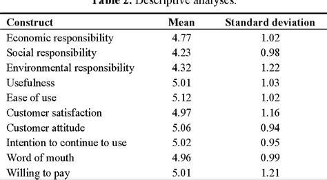 Table 1 From Antecedents Of Behavioral Intention To Use Mobile Telecommunication Services