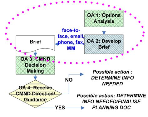 Options Analysis Planning Module Download Scientific Diagram
