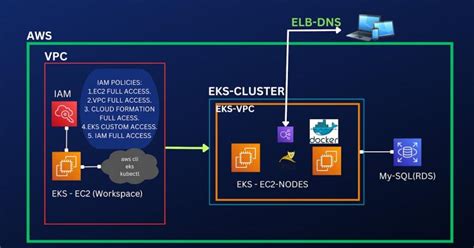 Ashok Sana 🇮🇳 On Linkedin Cloud Native Two Tier Application Deployment With Eks Tomcat And Rds In…
