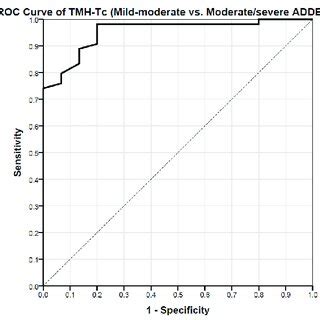 ROC Curve Showing The Relationship Between Sensitivity And Specificity Download Scientific