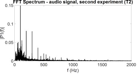 Right Shows The Frequency Spectrum Obtained By The Fast Fourier Download Scientific Diagram