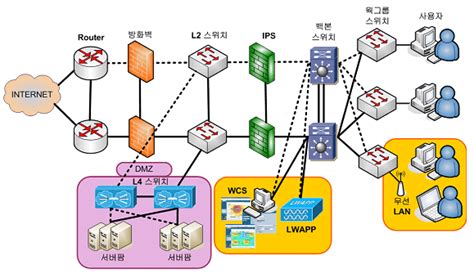 Network 백본스위치backbone Switch란 네이버 블로그