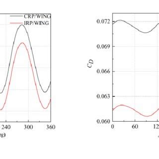 Instantaneous Lift And Drag Coefficient Of Wing In Different Systems Download Scientific