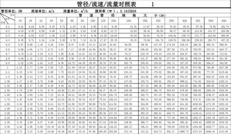 管径流速流量对照表计算 Word文档在线阅读与下载 免费文档