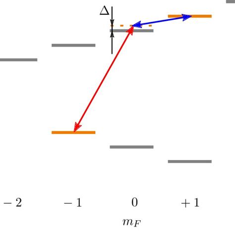 5 Energy Diagram Of The Hyperfine Structure Of 87 Rb In Presence Of A Download Scientific