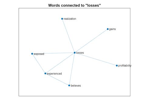 Generate Domain Specific Sentiment Lexicon Matlab And Simulink