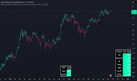 Alphatrend Medium Term Trend Probability Indicator On Totales By