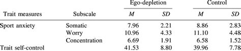 Means And Standard Deviations For All Trait Self Report Measures
