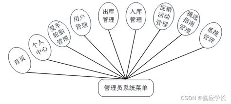 （附源码）计算机毕业设计ssm基于web技术的米其林轮胎管理系统车轮管理系统 Csdn博客