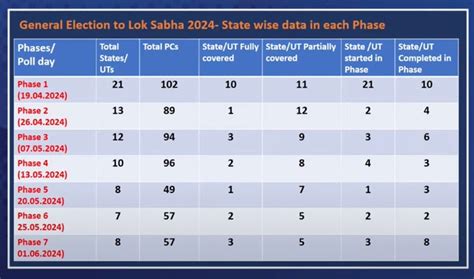 Lok Sabha Election Dates 2024 Highlights 7 Phase Polling From April 19