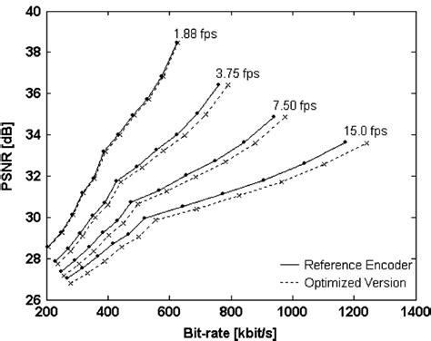 Rate Distortion Curves Of The Mobile Sequence Cif Resolution For Four