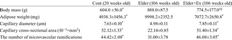 The Capillary Diameter Capillary Cross Sectional Area And Number Of