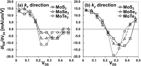 ∂ids∂vds Versus Vds Curves Of Sg Monolayer Mox2 Mosfets In The