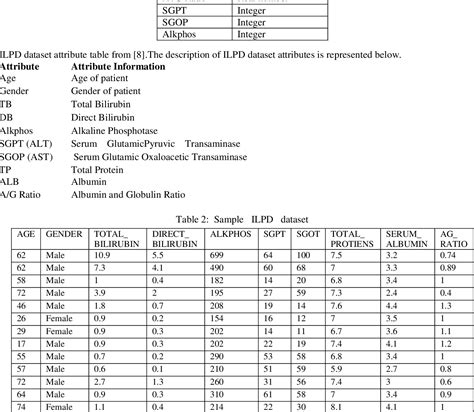 Table 1 From An Implementation Of Density Based Clustering Algorithm For Ilpd Dataset Semantic