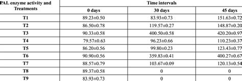 Treatment And PAL Enzyme Activity With Different Time Intervals Values Download Scientific