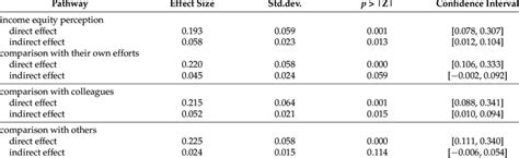 Bootstrap Method Test For Mediating Effects Of Income Perception Of