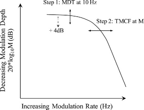 Figure 2 From Amplitude Modulation Detection And Temporal Modulation Cutoff Frequency In Normal