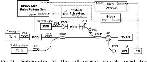 Figure 1 From Demonstration Of An All Optical Switch By Use Of A Multiwavelength Mutual