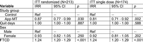Estimated Group Effect On Mean Count Of Cigarettes Smoked Per Day Download Scientific Diagram