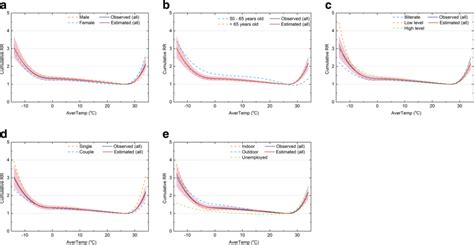 The Split And Merge Of Exposure Response Relationships Between Daily