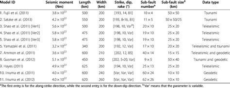 Summary Of The 11 Inversion Based Slip Models Download Scientific Diagram