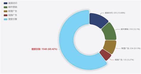 Echarts【实战】饼状图点击高亮，其他区域变暗 Ew帮帮网