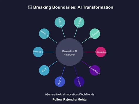 Generativeai Innovation Techtrends Futureofwork Artificialintelligence Rajendra Mehta