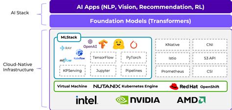 Rlhf On Nutanix Cloud Platform Nutanix Dev