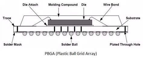 Ball Grid Array Onlitex Electronic Holding Ltd