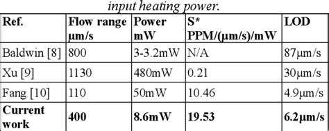 Table 1 From An Ultralow Power Flexible Thermal Flow Sensor Based On Electrochemical Impedance