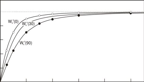 Sectional Kinematic Vorticity W As A Function Of Download