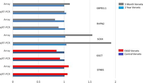 Fold Change Comparison Between Data From The GeneChip Microarray And Download Scientific