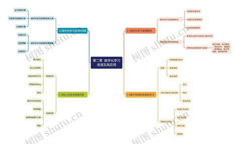 第二章 数字化学习资源及其应用思维导图 编号p9742232 Treemind树图