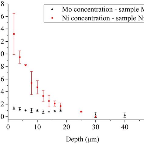 Chemical Composition Profiles Of The Cross Section Obtained By Edx