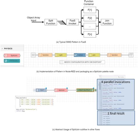 Example Splitfork Join Pattern Download Scientific Diagram