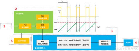Stm32——tim定时器、pwmstm32 Tim Pwm Csdn博客