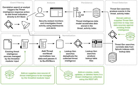this diagram shows how admins analysts and developers can interact with the threat
