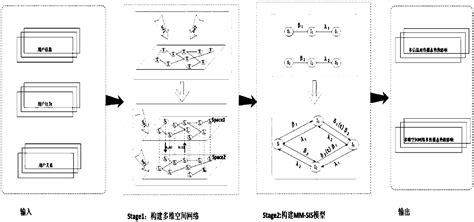 Social Network Oriented Multi Information And Multi Dimensional Network Information Propagation