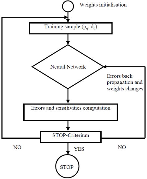 Diagram Of The Learning Process Of The Neural Network Download Scientific Diagram