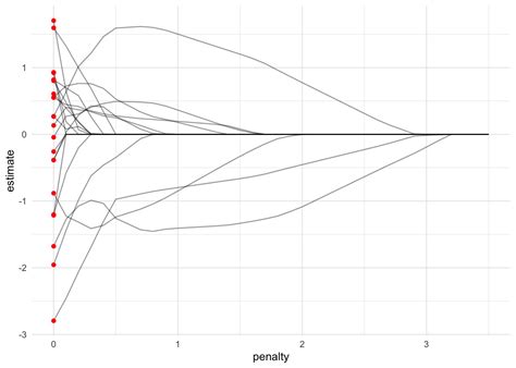 Data Science For Public Policy 21 Regularization
