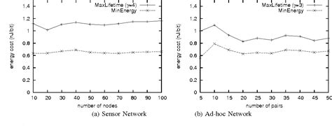 Figure 4 From A Utility Based Distributed Maximum Lifetime Routing