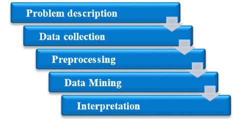 knowledge discovery in databases process[26] download scientific diagram