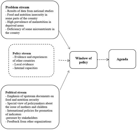Multiple Streams In The Process Of Nutrition Policies Agenda For Download Scientific Diagram